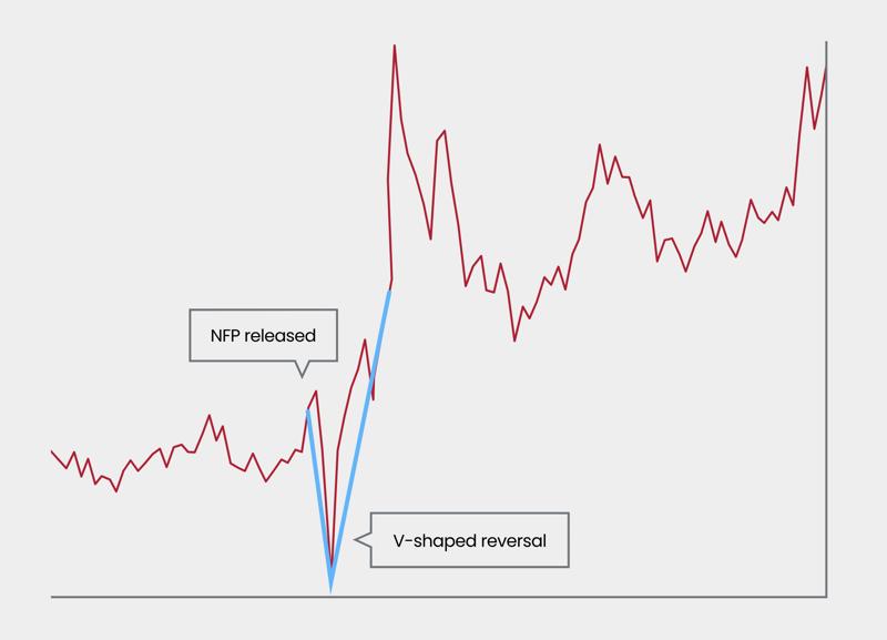 The non-farm payrolls V-shaped trading strategy | FOREX.com Europe